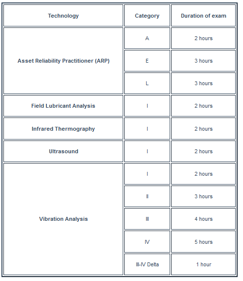 Invigilator Process for Conducting an exam session